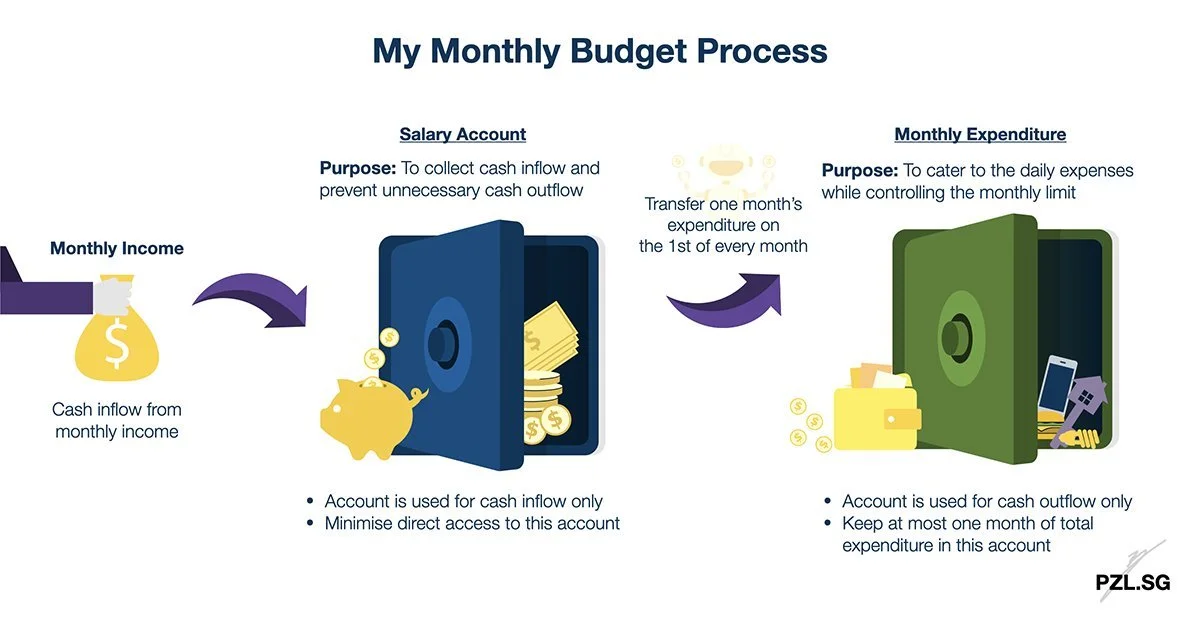 How to create a Monthly Budget • PZL Blog | Singapore
