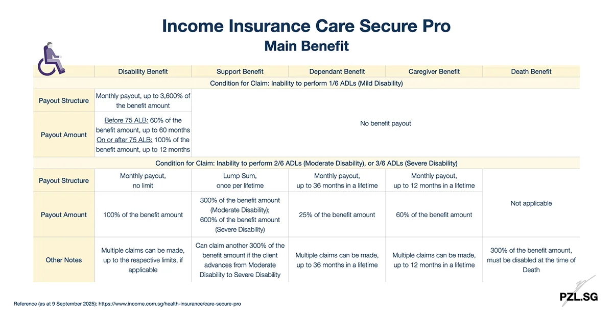 Income Insurance Care Secure Pro Singapore: Get Insured Across ...