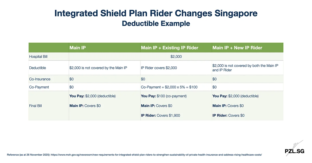 Integrated Shield Plan Rider Changes Singapore: What You Need to Know ...