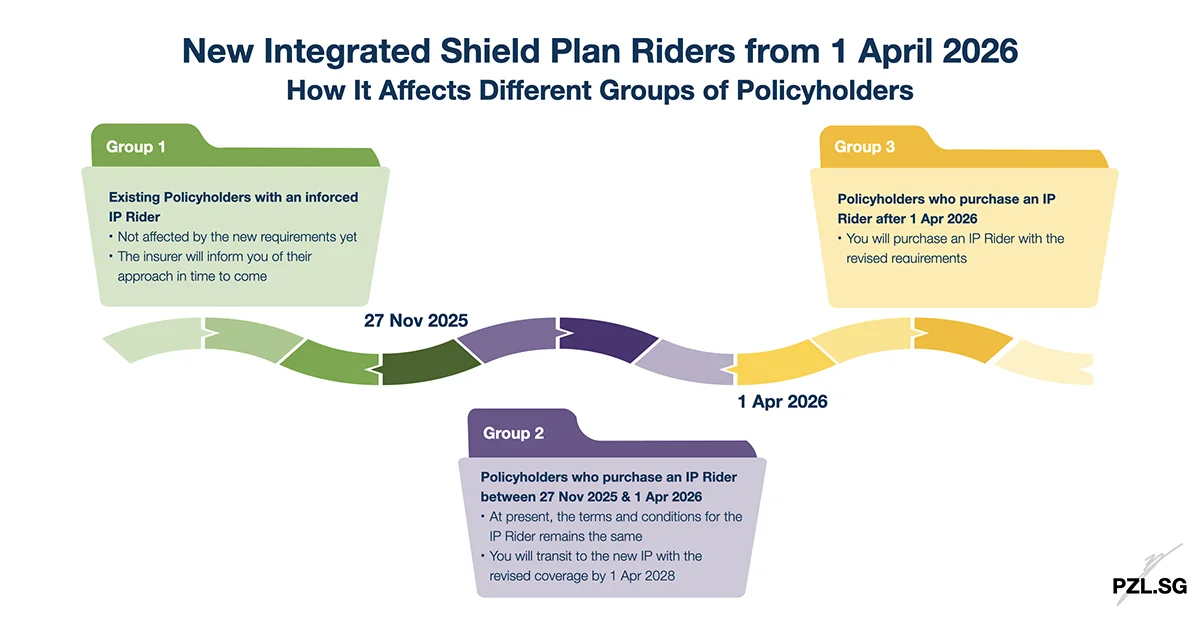 Integrated Shield Plan Rider Changes Singapore: What You Need to Know ...